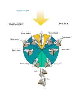 The Importance Of The Points Of Sail Explained - A Bus On a Dusty Road