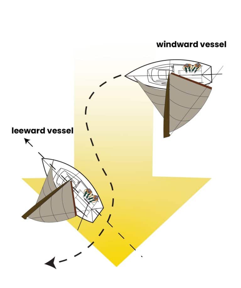 Sailing Skills - Rules Of Overtaking And Right Of Way On The Water - A ...