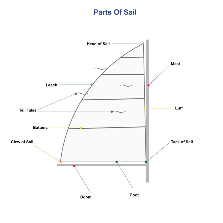 What Are The Three Corners And Other Parts Of A Sail Called? - A Bus On ...
